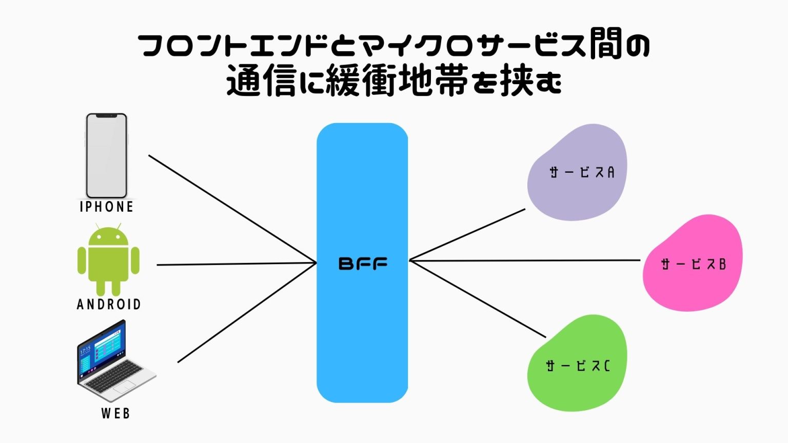 Backend For Frontend(BFF)入門 | 株式会社Gizumo - 人の未来を創る